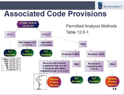 Helpful Flowcharts for Permitted Seismic Design Analysis Methods per ...