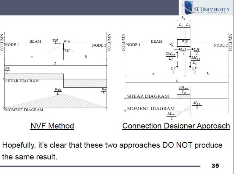 New Design Approach Recommended for Chevron Braced Frames – Continuing ...