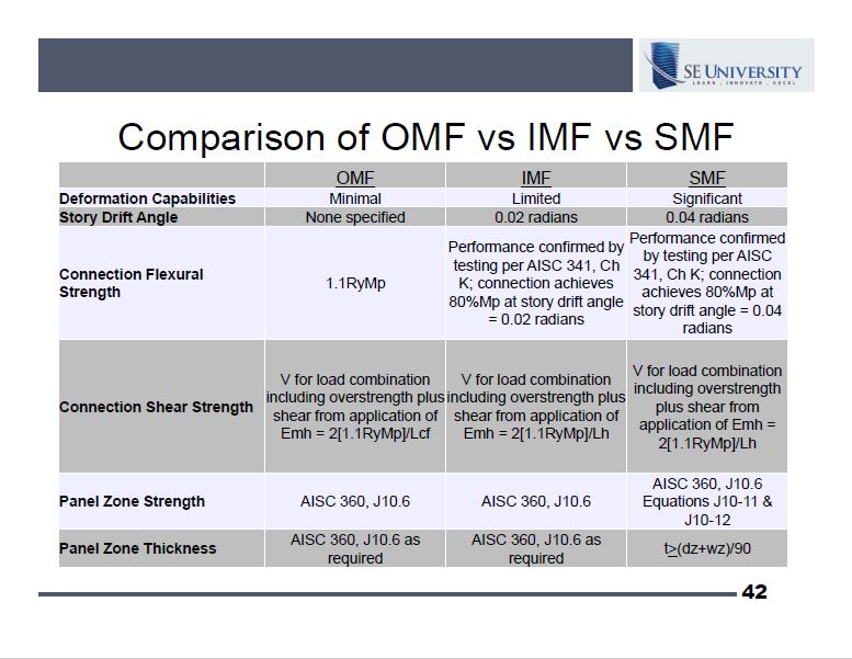 What’s the difference? OMF vs IMF vs SMF – Continuing Education, PDH ...