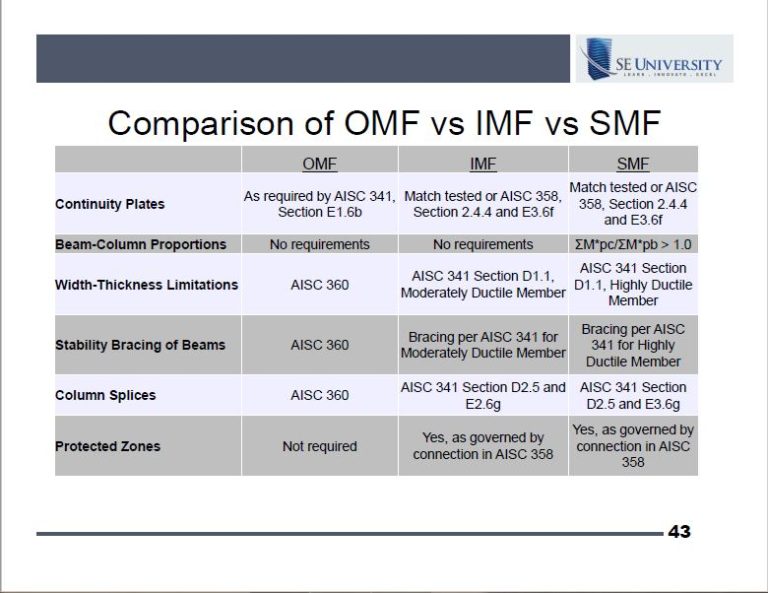 What’s the difference? OMF vs IMF vs SMF – Continuing Education, PDH ...