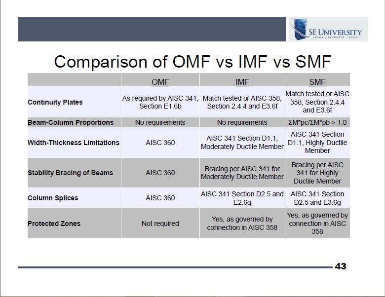 What’s the difference? OMF vs IMF vs SMF – Continuing Education, PDH ...