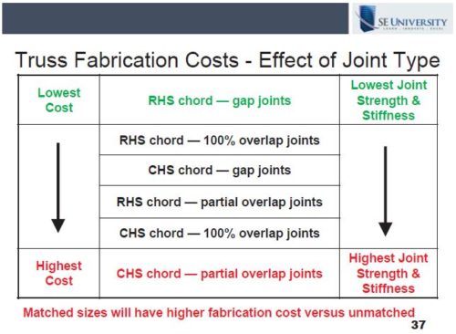 Efficient HSS Truss Connection Design – Continuing Education, PDH for ...