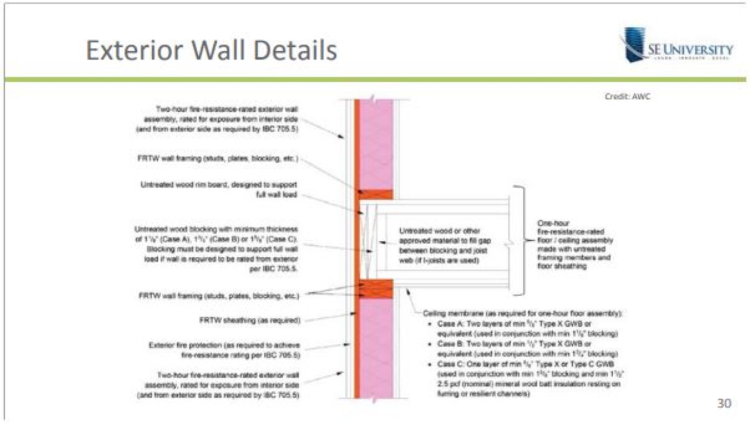 Floor-Wall Intersections in Type III Construction – Continuing ...