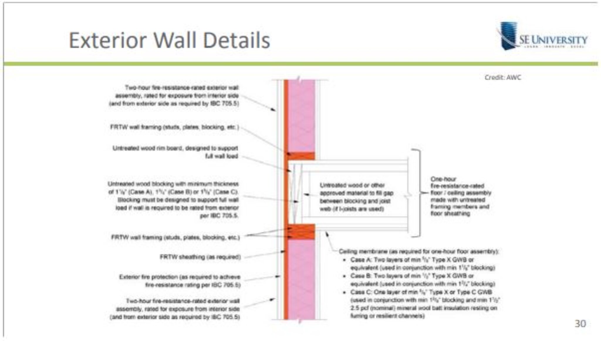 Floor-Wall Intersections in Type III Construction – Continuing ...