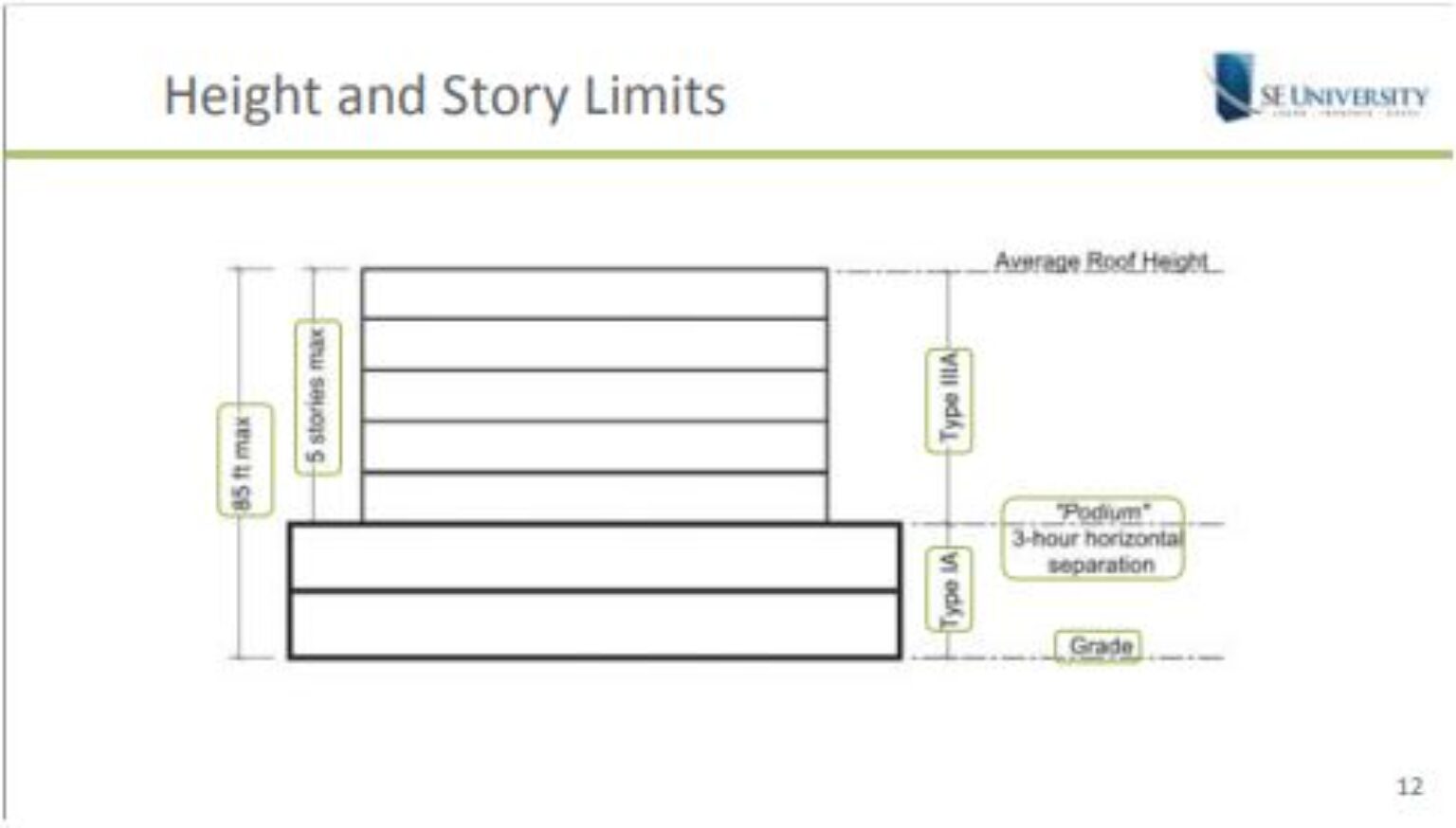Building Heights for Light Frame Wood Over Concrete Podium Structures ...