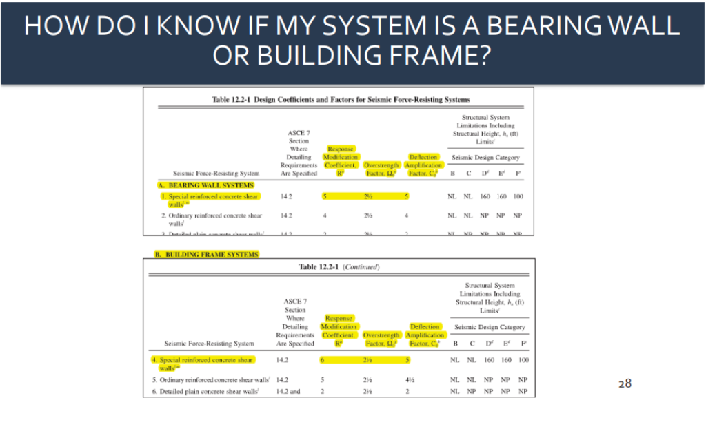 Bearing Wall Versus Building Frame System – Continuing Education, PDH ...